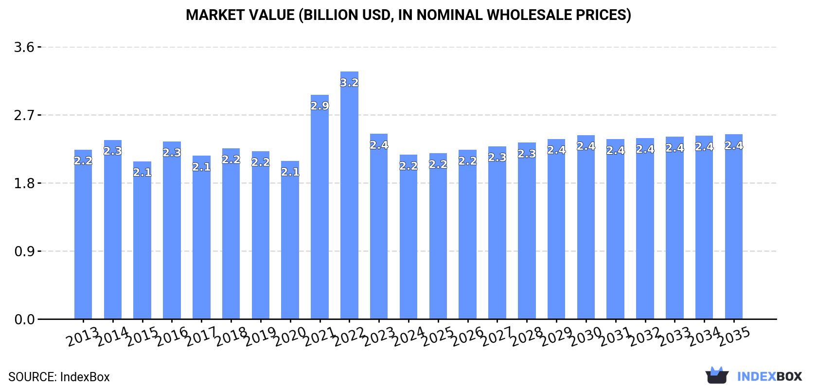 Market Value (billion USD, nominal wholesale prices)