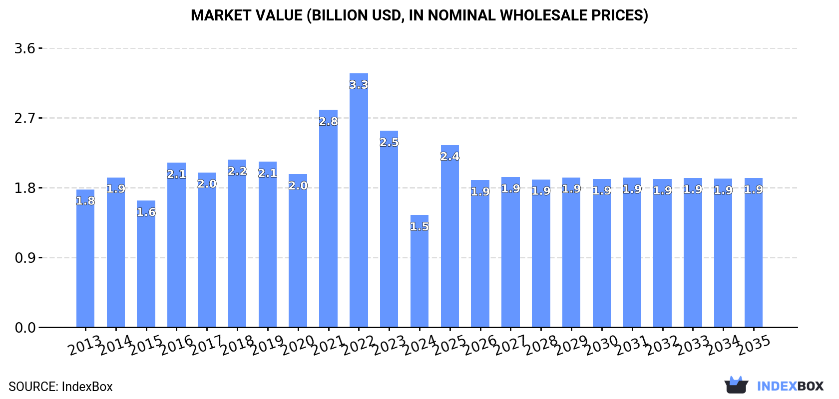Market Value (billion USD, nominal wholesale prices)