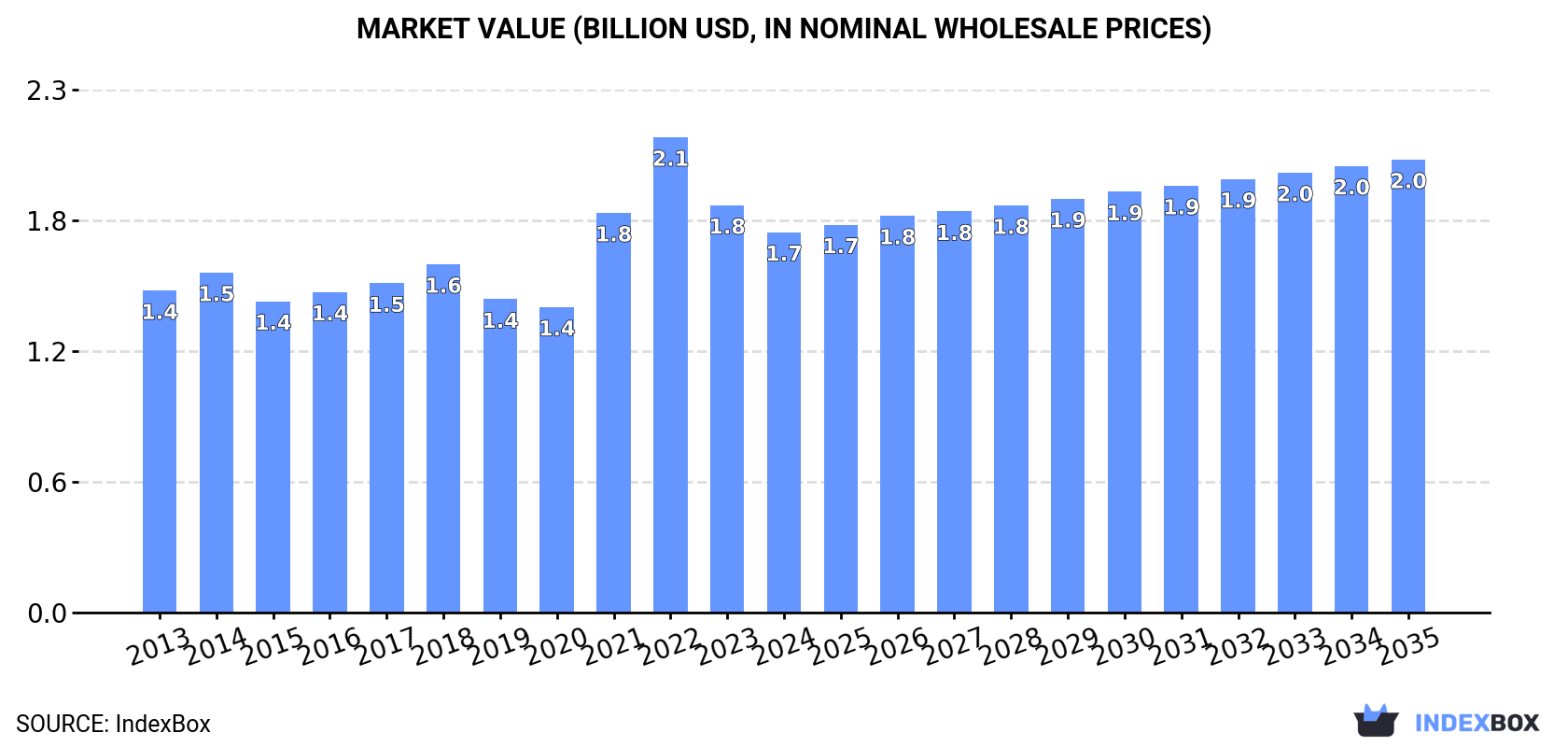 Market Value (billion USD, nominal wholesale prices)