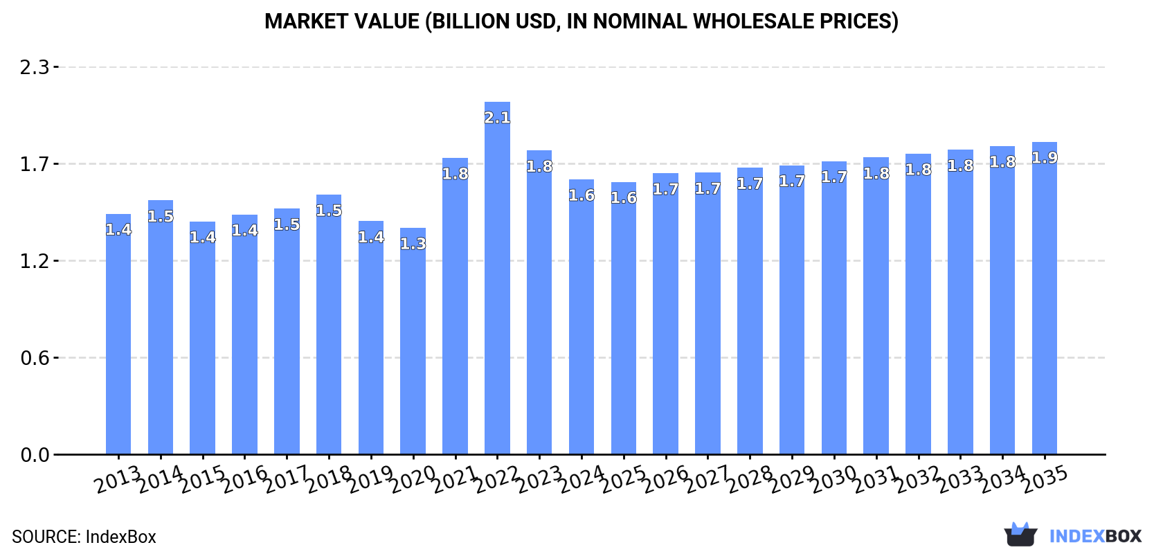 Market Value (billion USD, nominal wholesale prices)