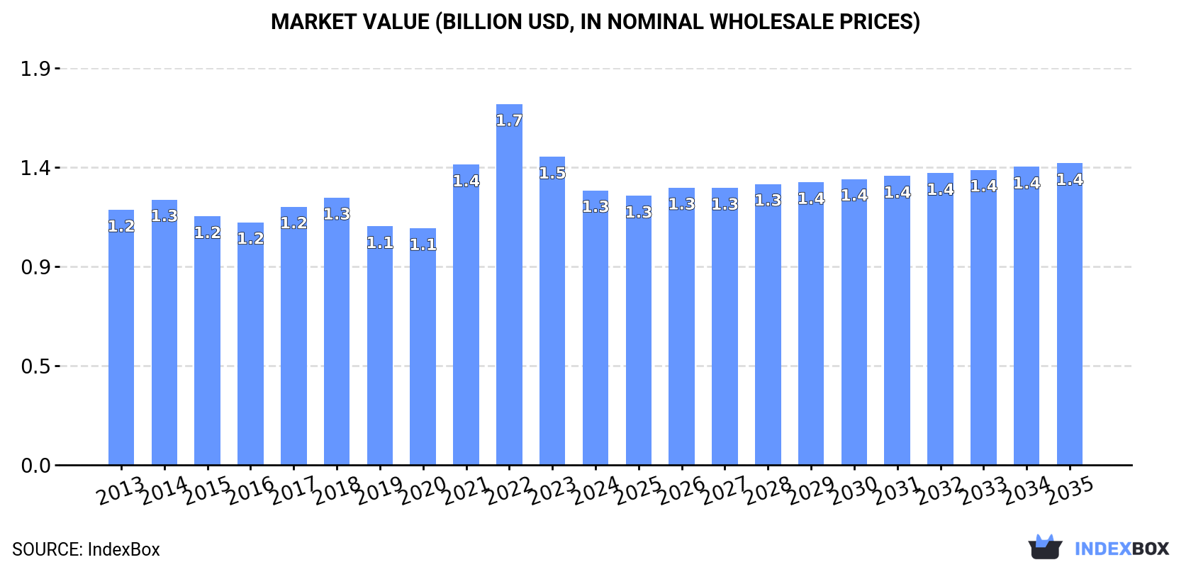 Market Value (billion USD, nominal wholesale prices)