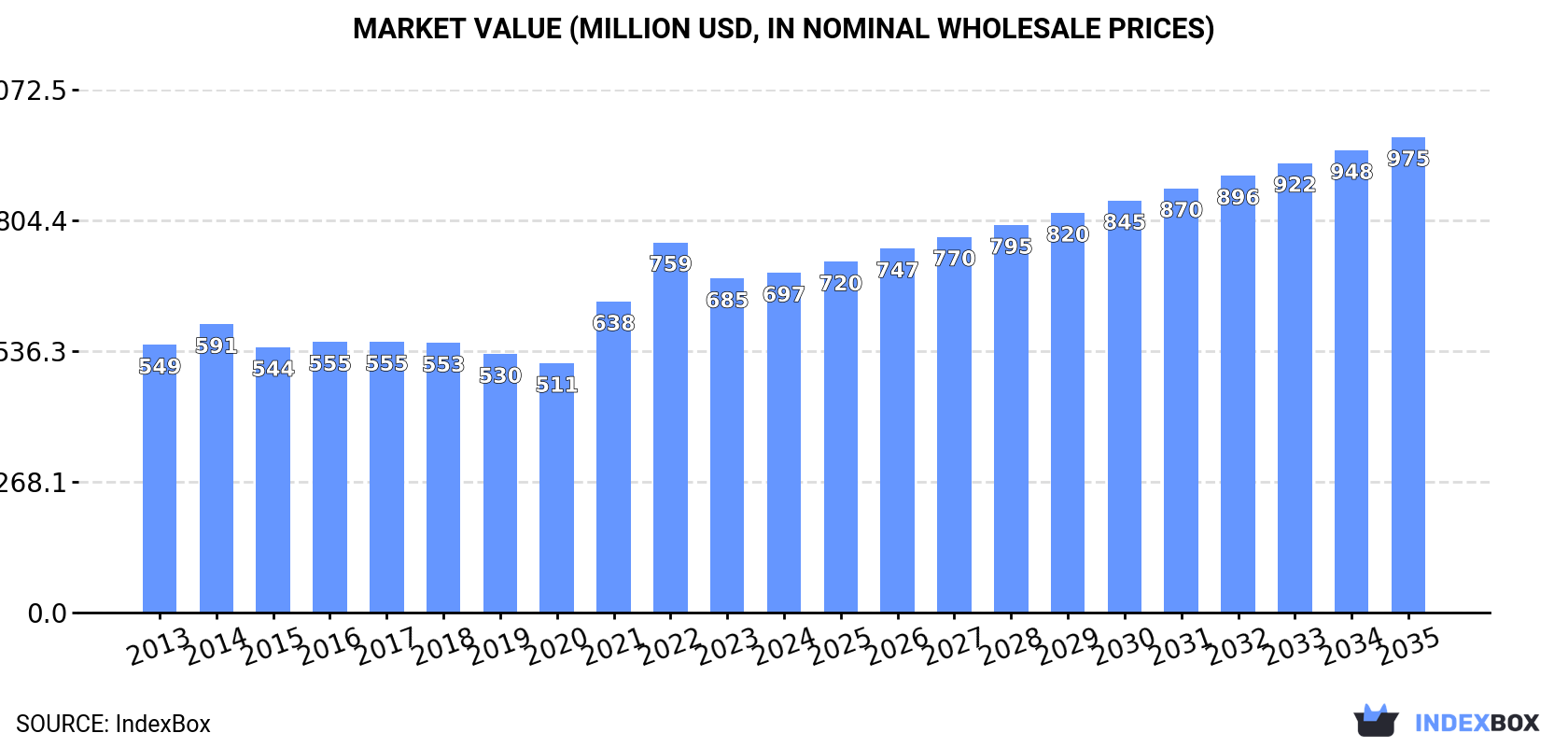 Market Value (million USD, nominal wholesale prices)