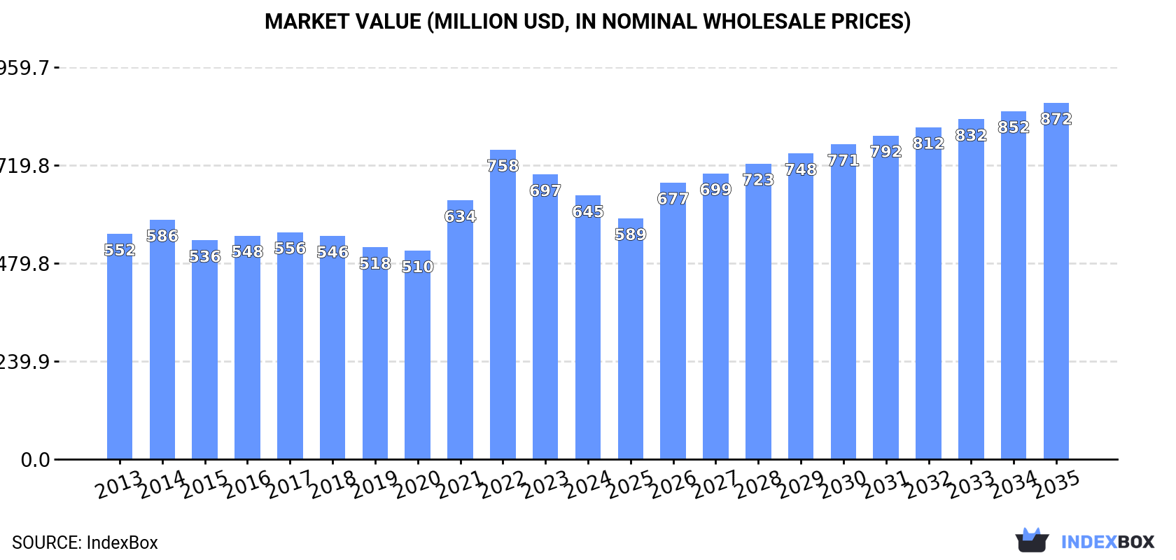 Market Value (million USD, nominal wholesale prices)