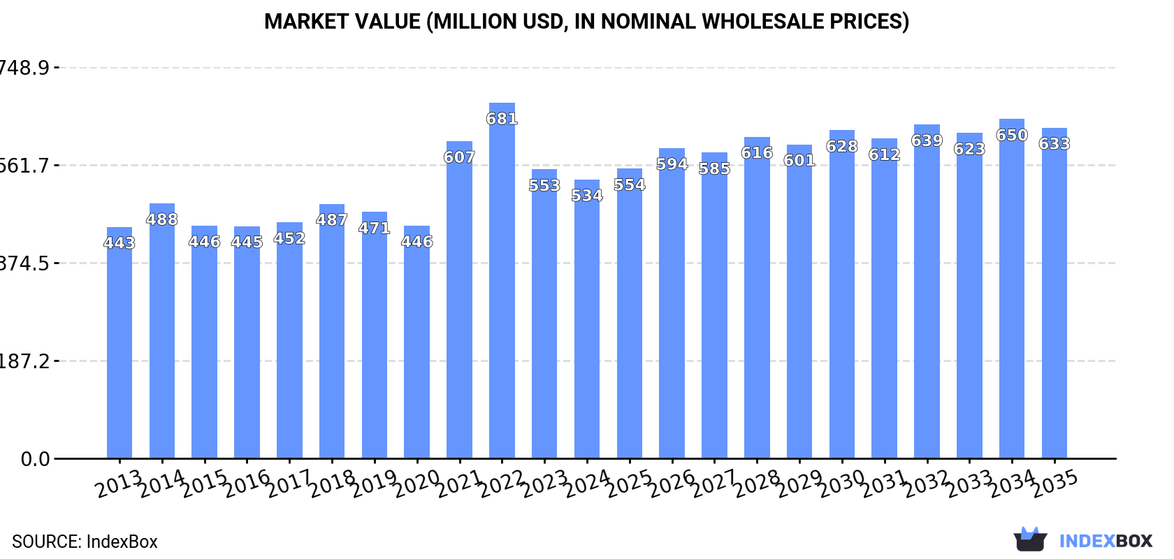 Market Value (million USD, nominal wholesale prices)