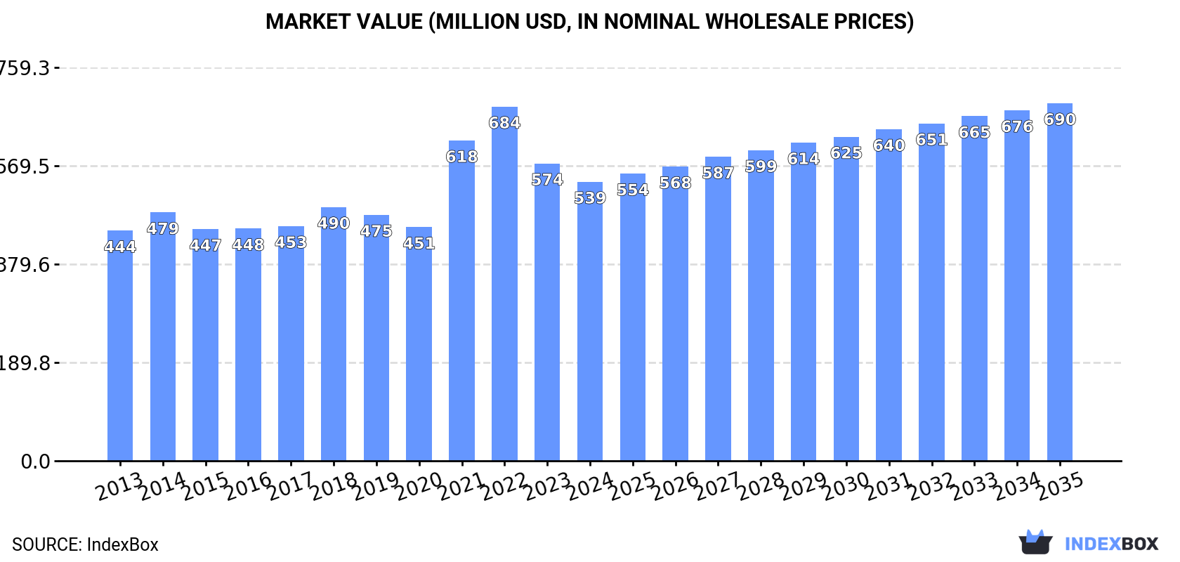 Market Value (million USD, nominal wholesale prices)