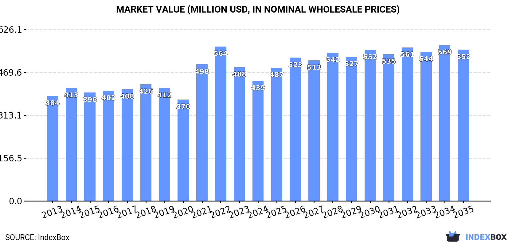 Market Value (million USD, nominal wholesale prices)