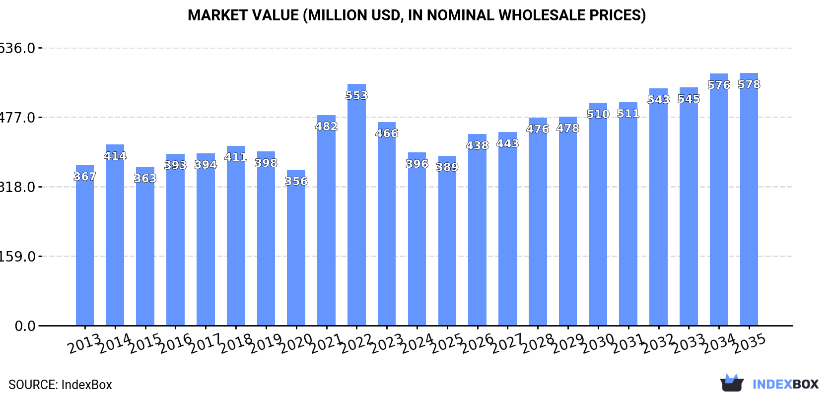 Market Value (million USD, nominal wholesale prices)