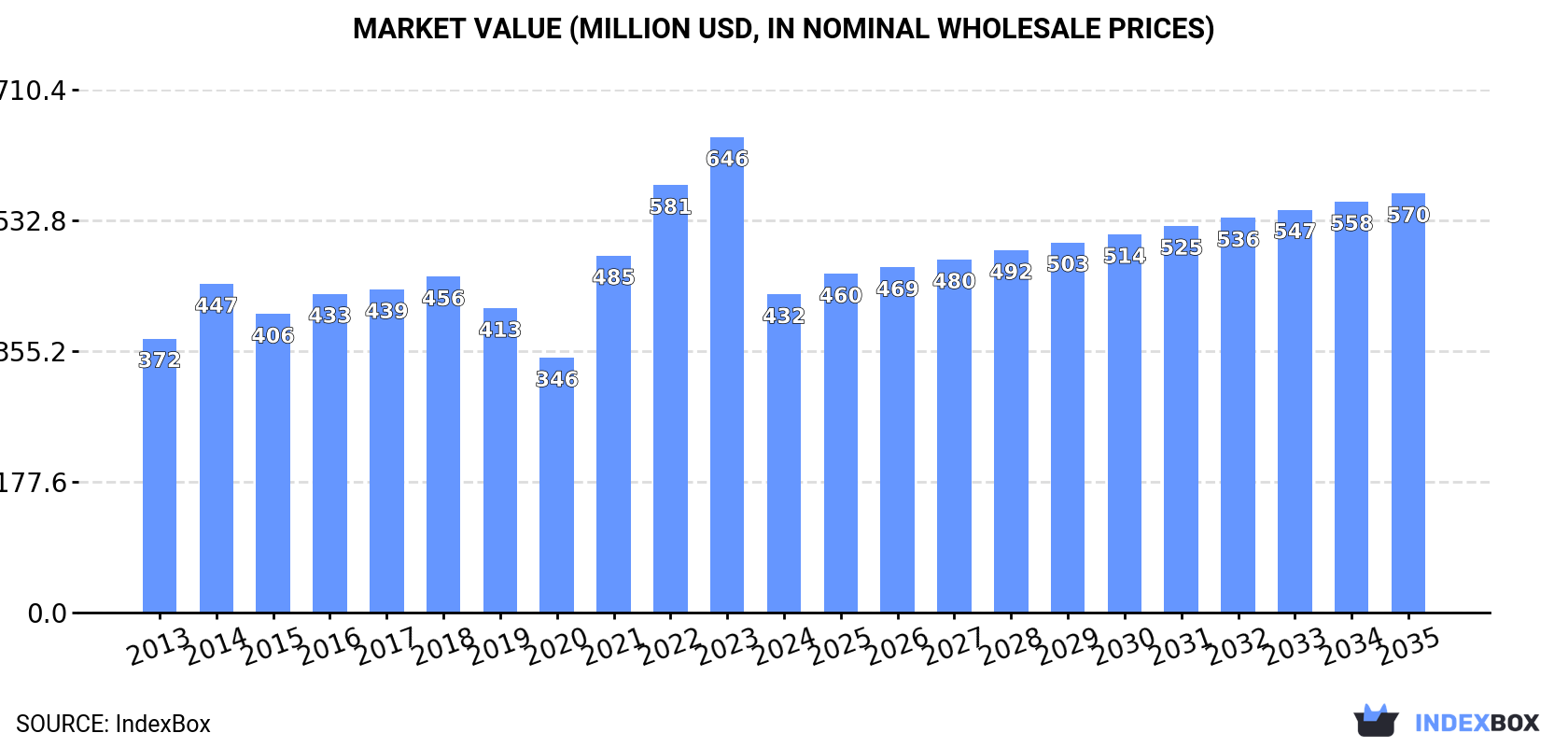Market Value (million USD, nominal wholesale prices)