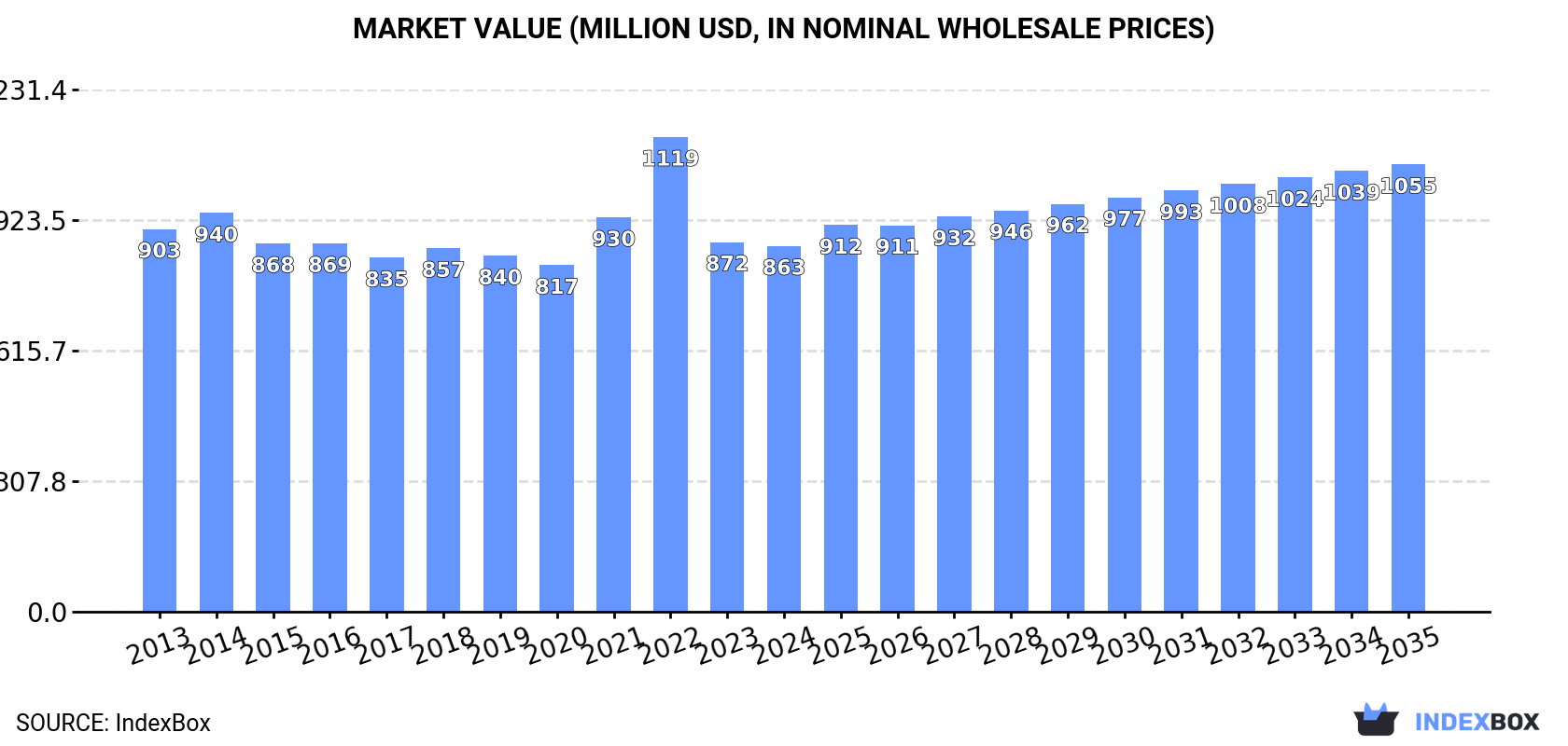 Market Value (million USD, nominal wholesale prices)