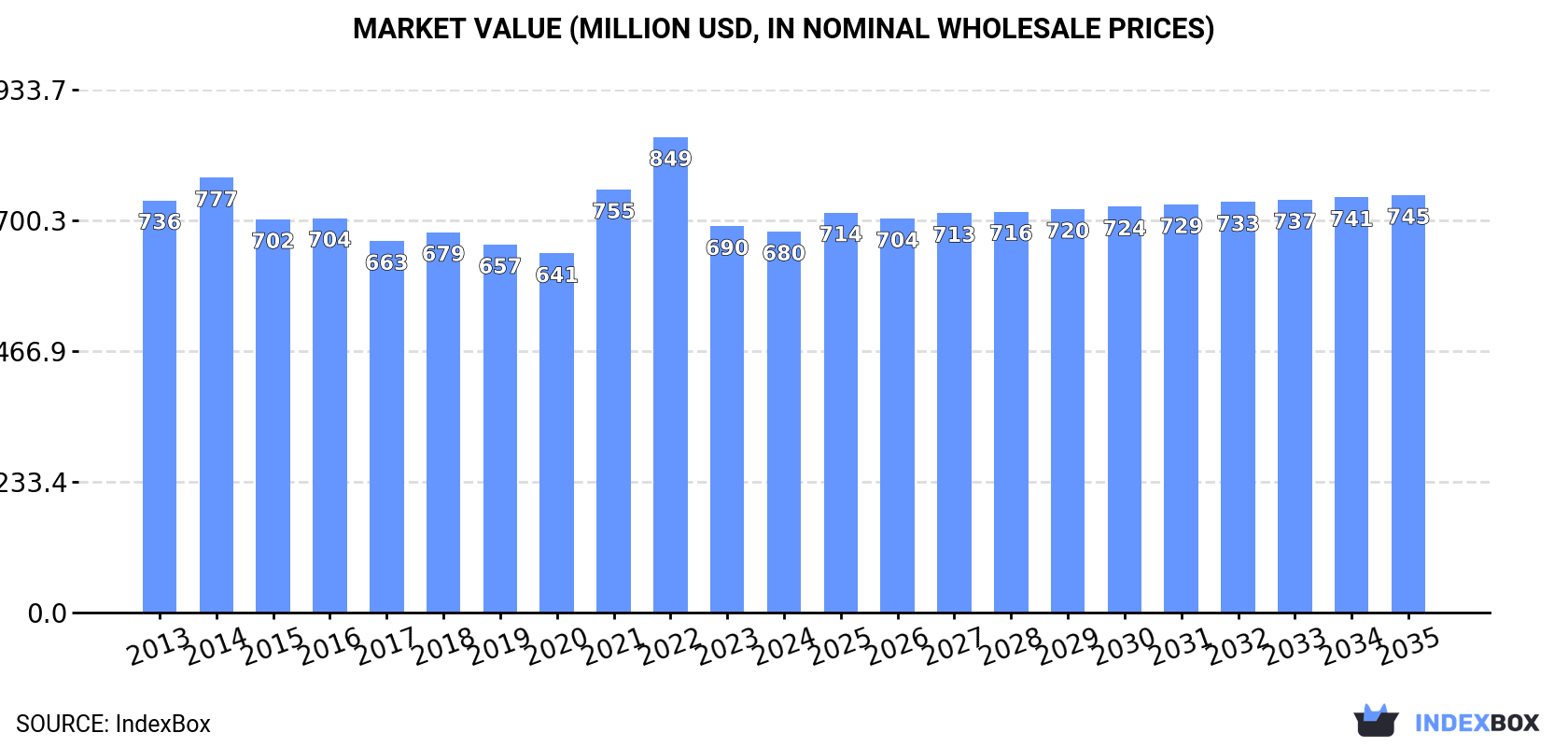 Market Value (million USD, nominal wholesale prices)