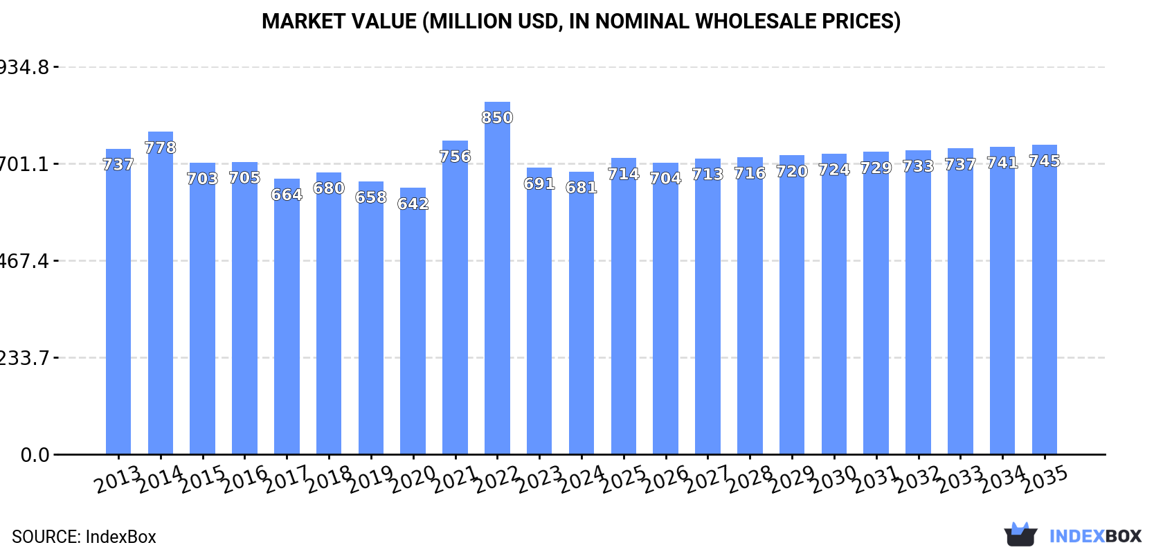Market Value (million USD, nominal wholesale prices)
