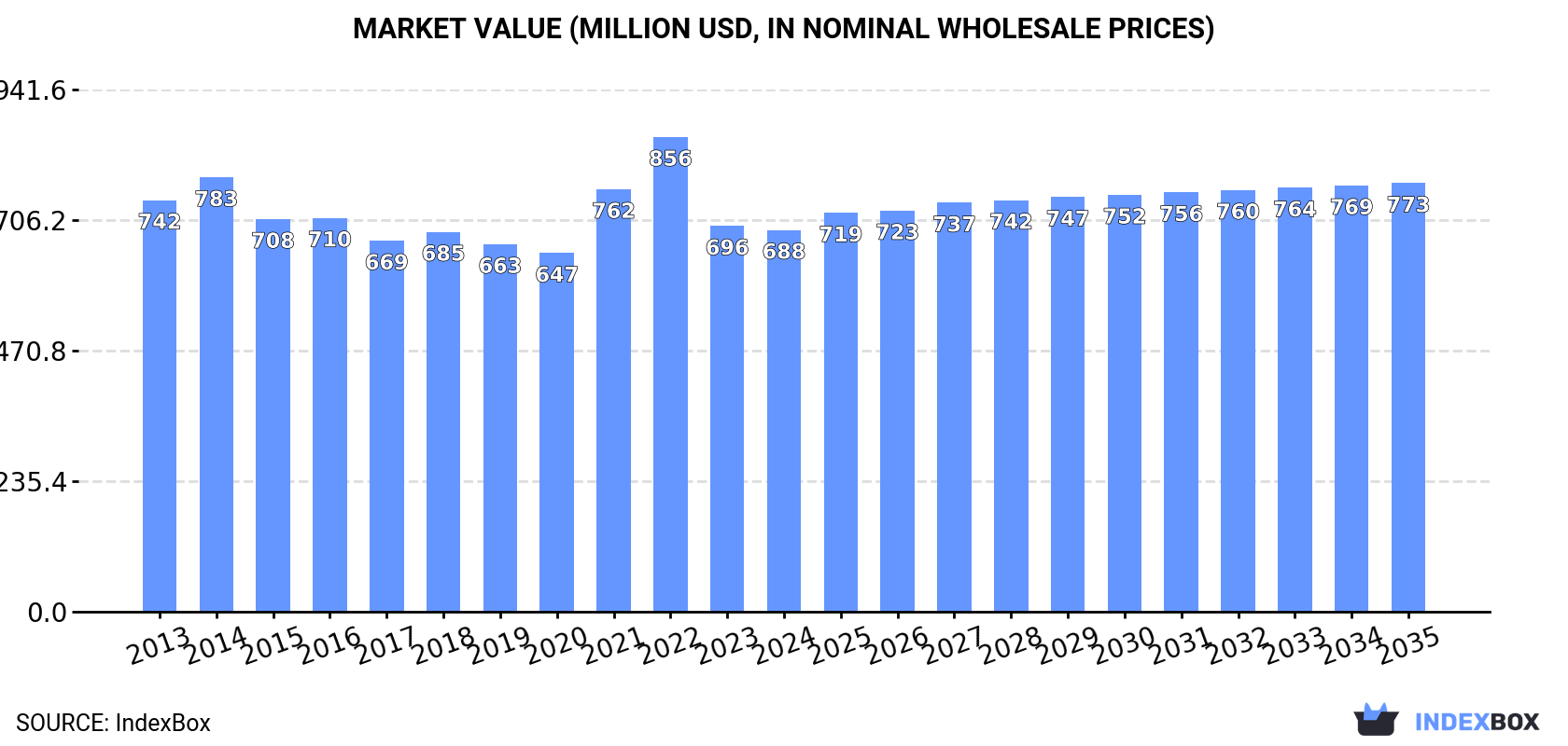 Market Value (million USD, nominal wholesale prices)
