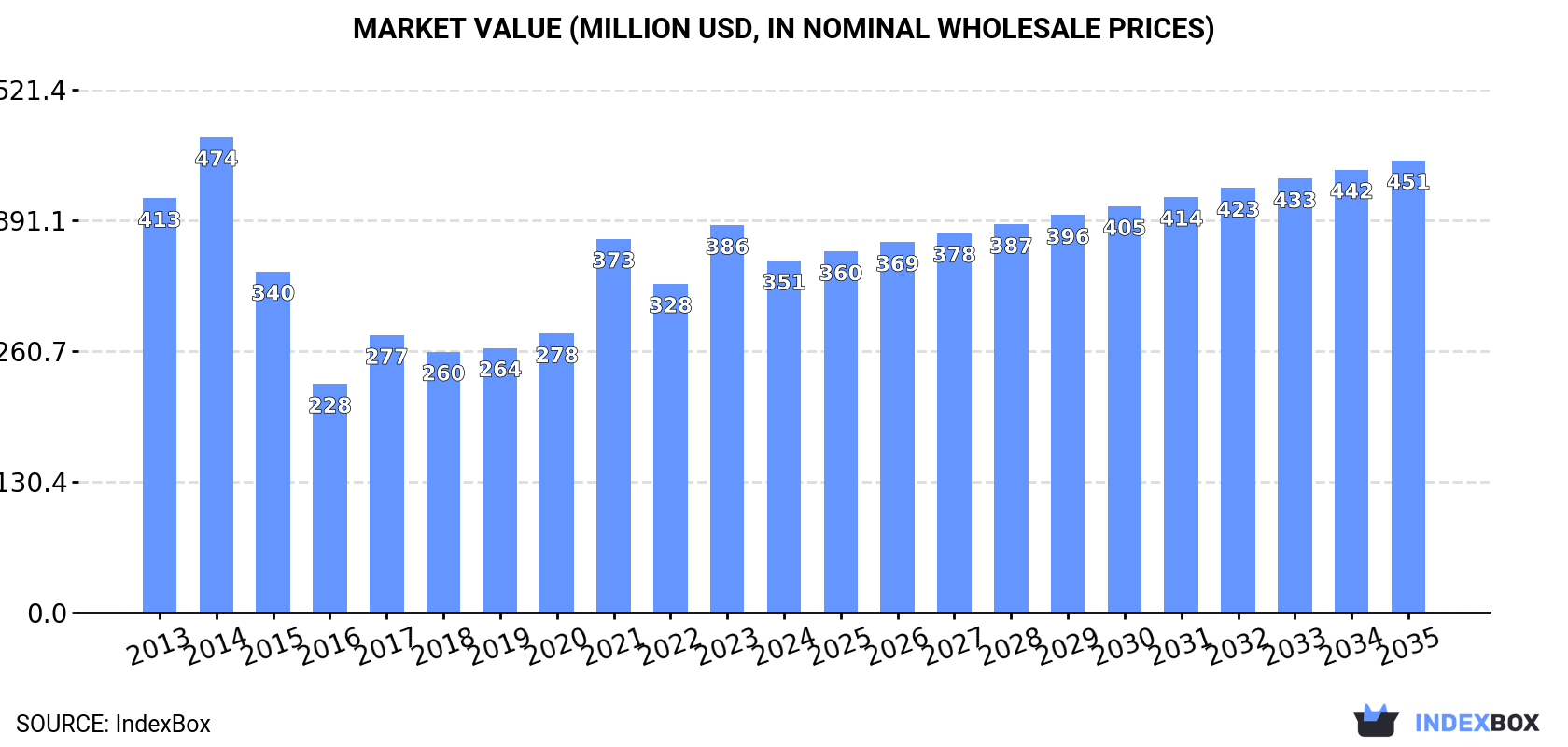 Market Value (million USD, nominal wholesale prices)