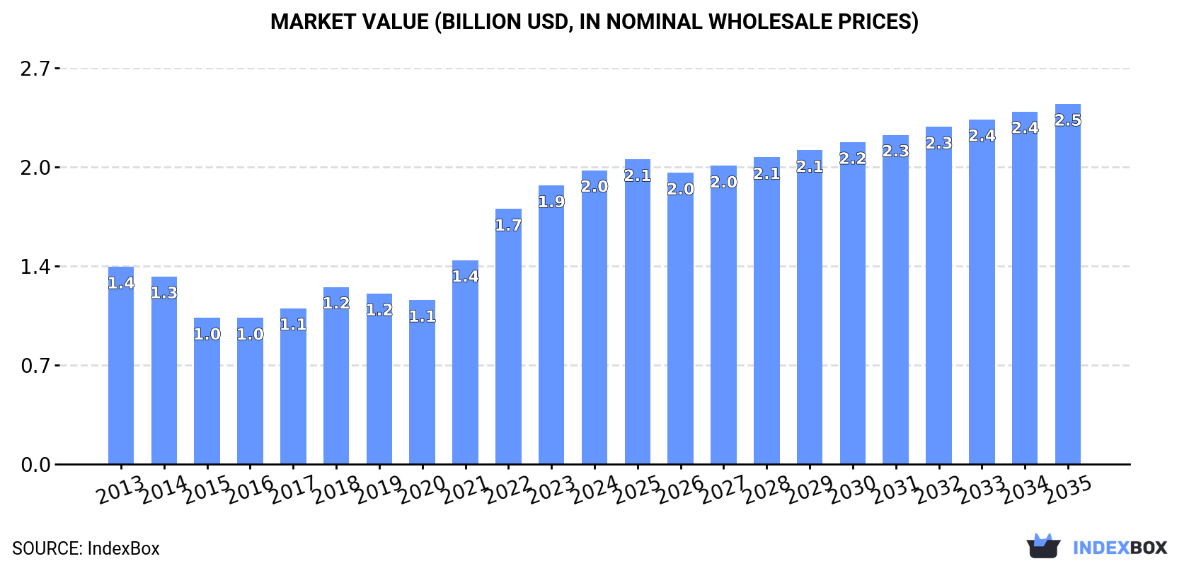 Market Value (billion USD, nominal wholesale prices)