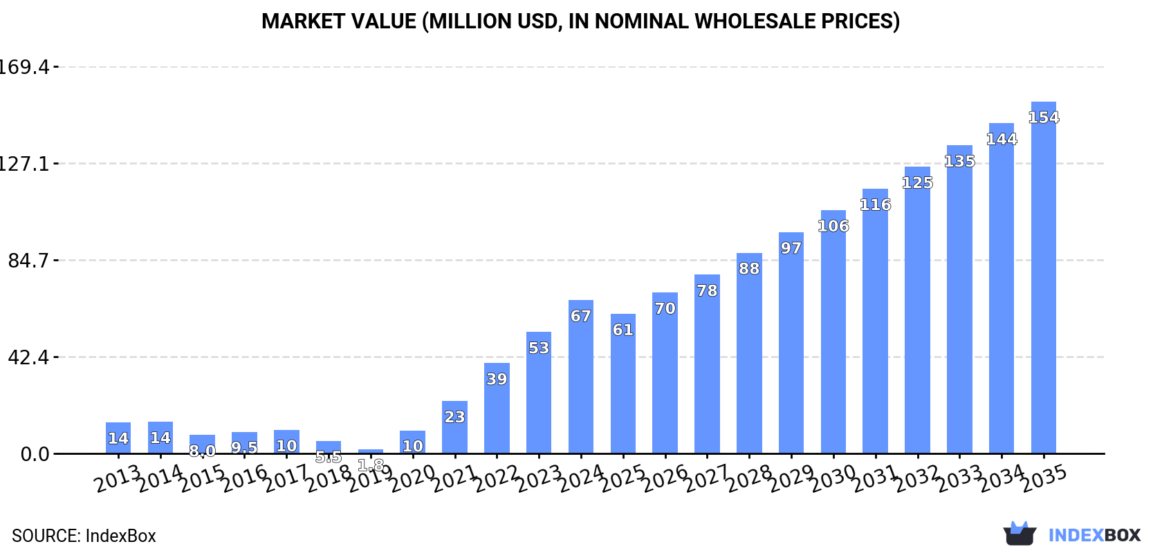 Market Value (million USD, nominal wholesale prices)