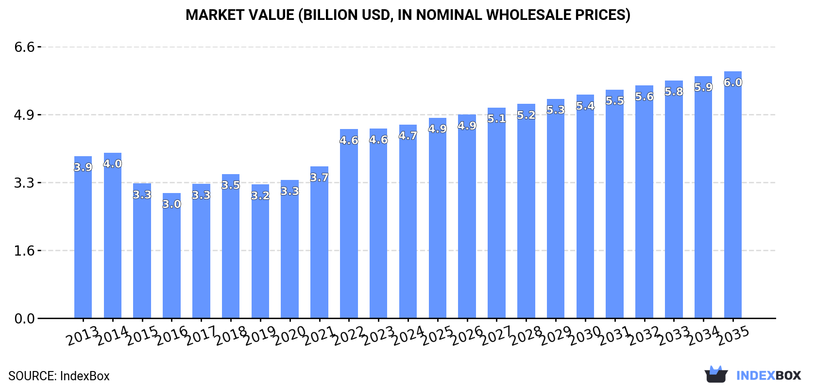 Market Value (billion USD, nominal wholesale prices)