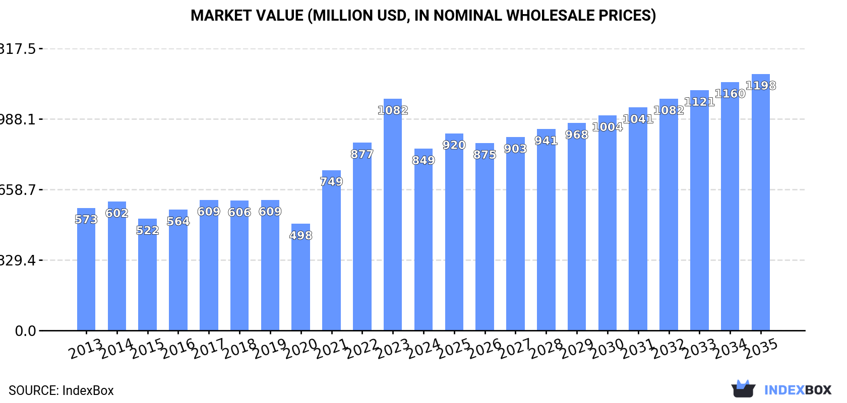 Market Value (million USD, nominal wholesale prices)