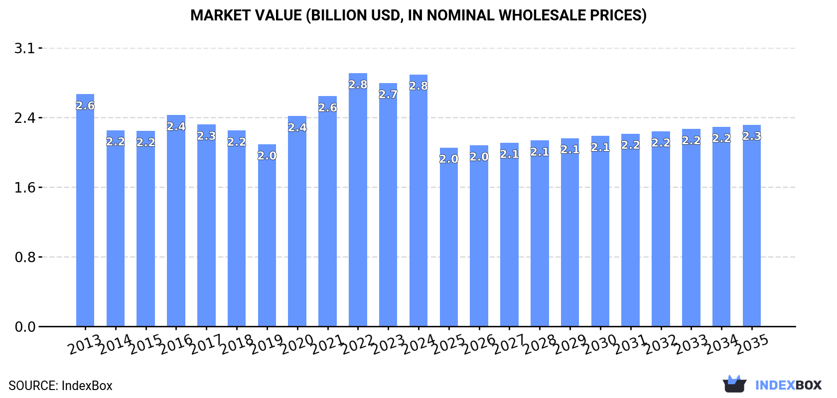 Market Value (billion USD, nominal wholesale prices)