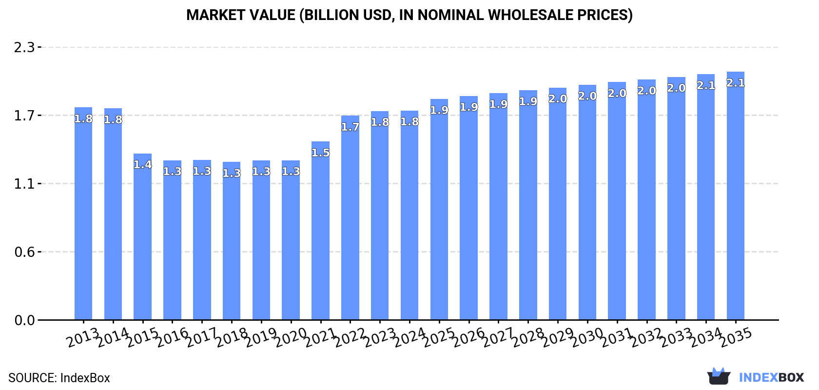 Market Value (billion USD, nominal wholesale prices)