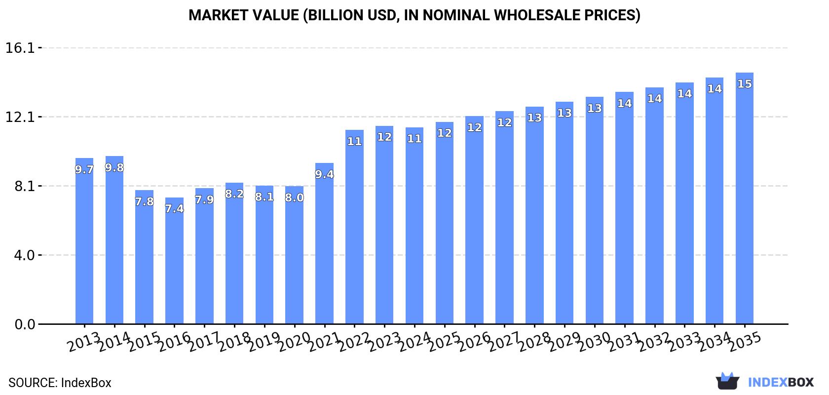 Market Value (billion USD, nominal wholesale prices)