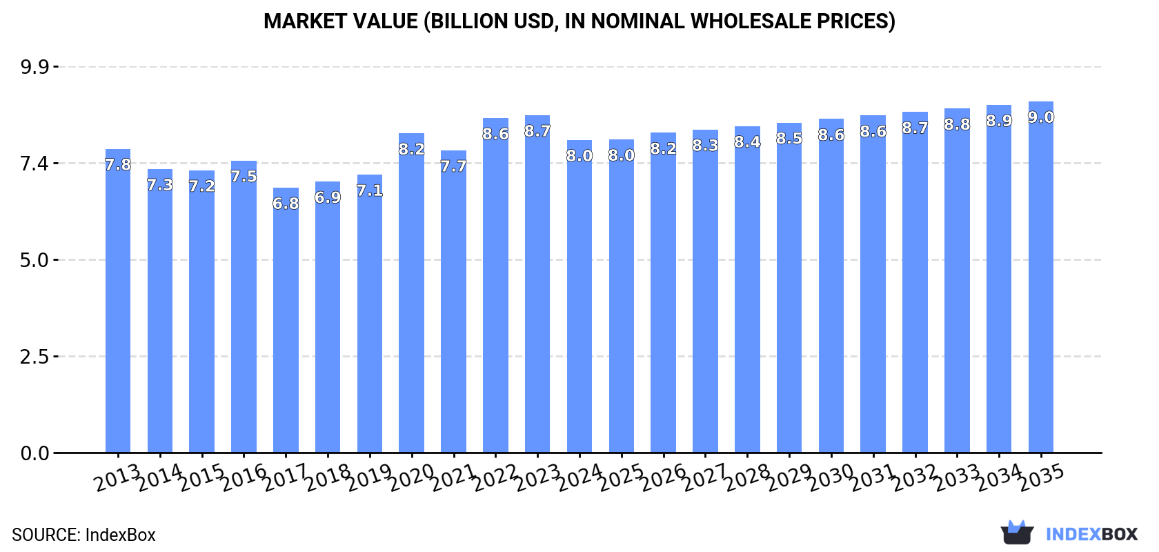 Market Value (billion USD, nominal wholesale prices)