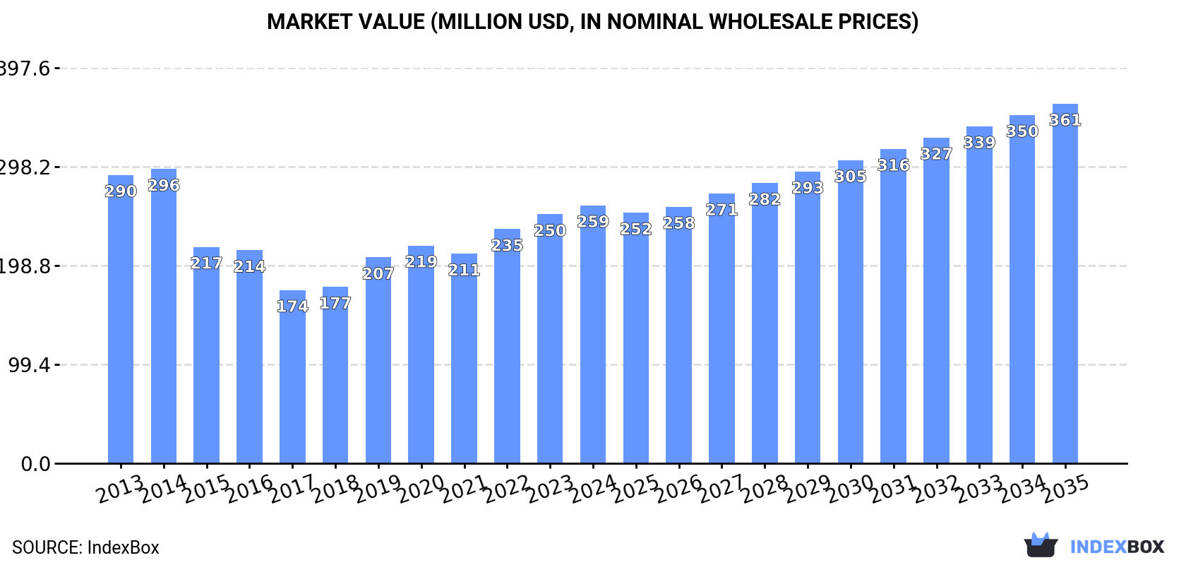 Market Value (million USD, nominal wholesale prices)