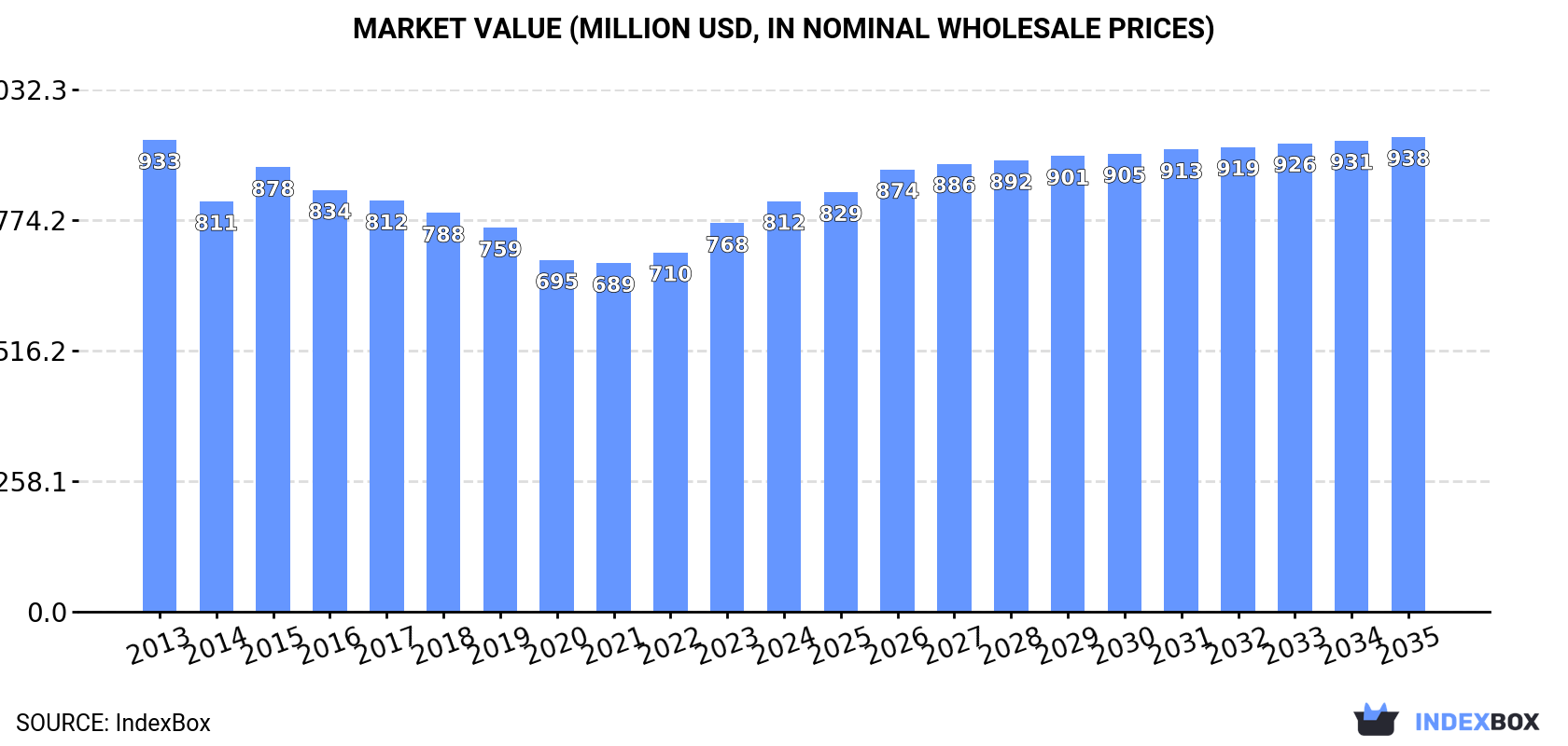 Market Value (million USD, nominal wholesale prices)
