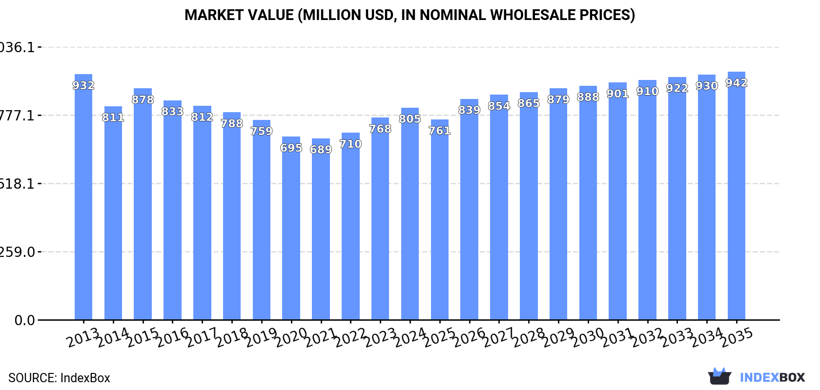 Market Value (million USD, nominal wholesale prices)