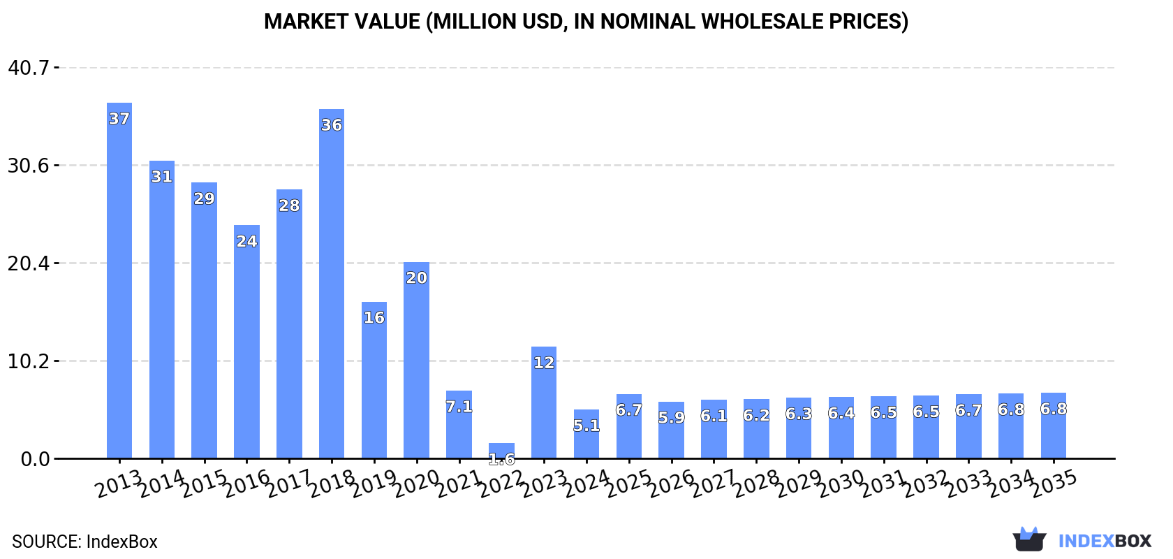 Market Value (million USD, nominal wholesale prices)