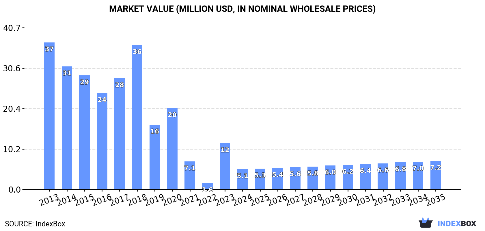 Market Value (million USD, nominal wholesale prices)