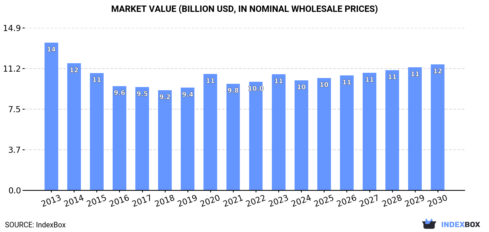 Market Value (billion USD, nominal wholesale prices)
