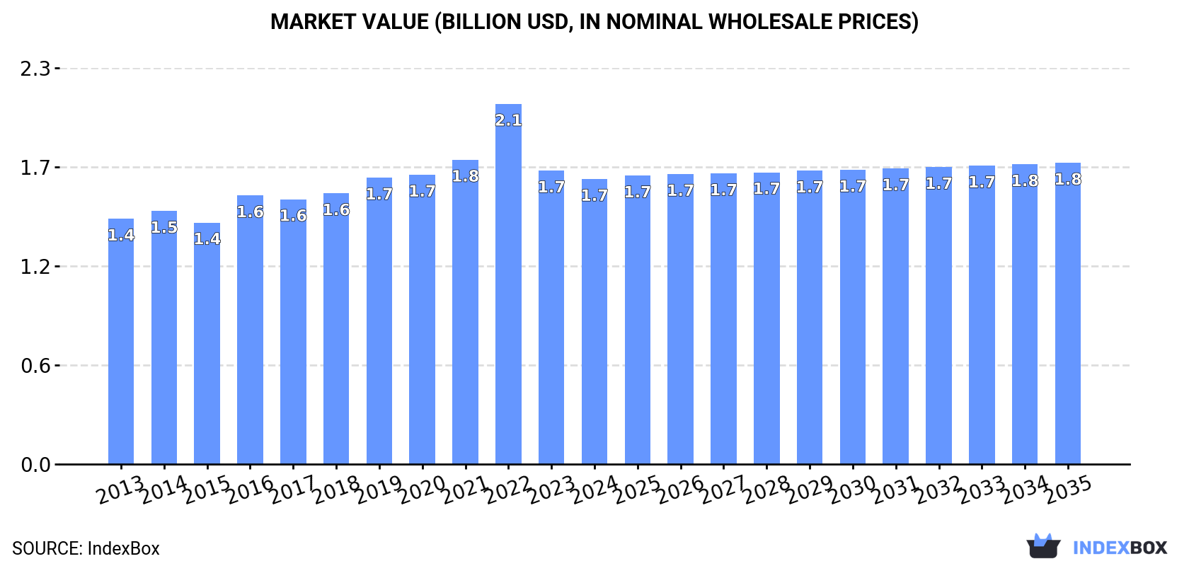 Market Value (billion USD, nominal wholesale prices)