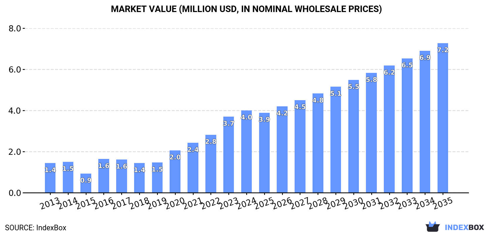 Market Value (million USD, nominal wholesale prices)