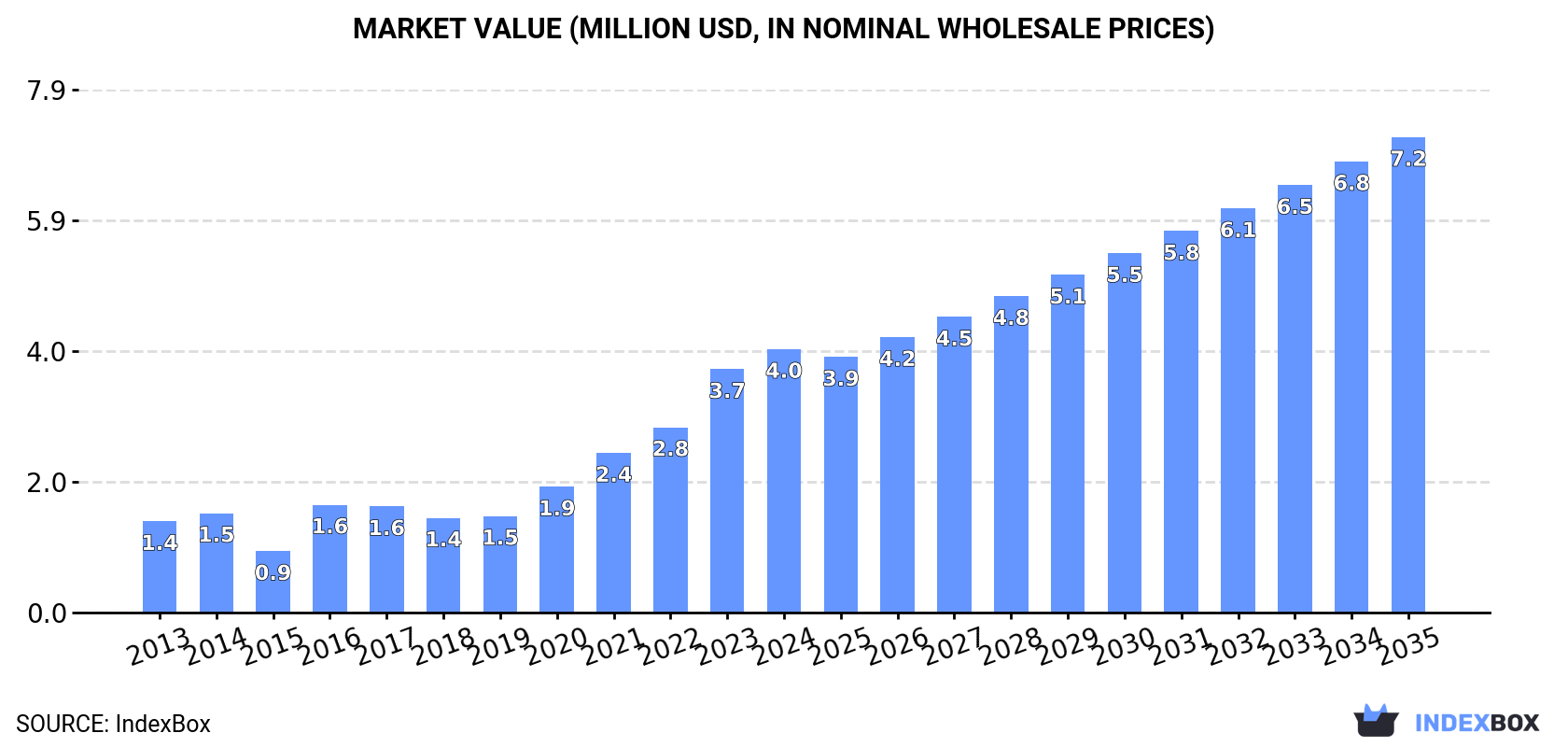 Market Value (million USD, nominal wholesale prices)