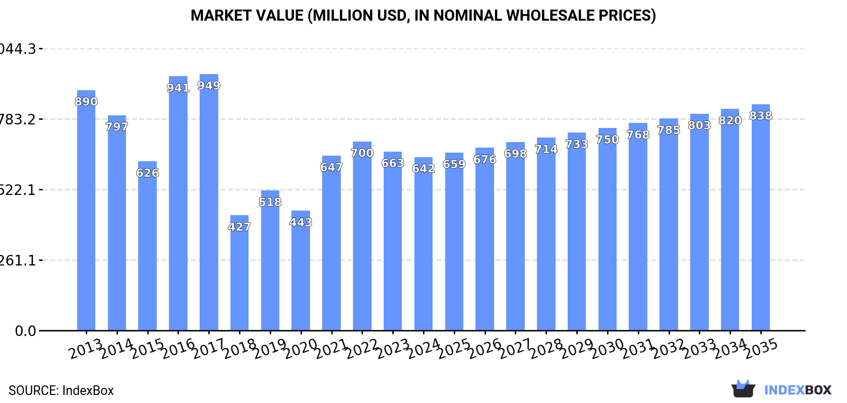 Market Value (million USD, nominal wholesale prices)