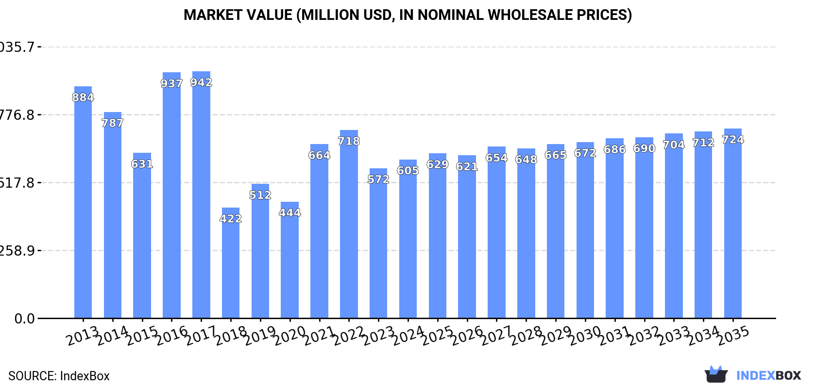 Market Value (million USD, nominal wholesale prices)