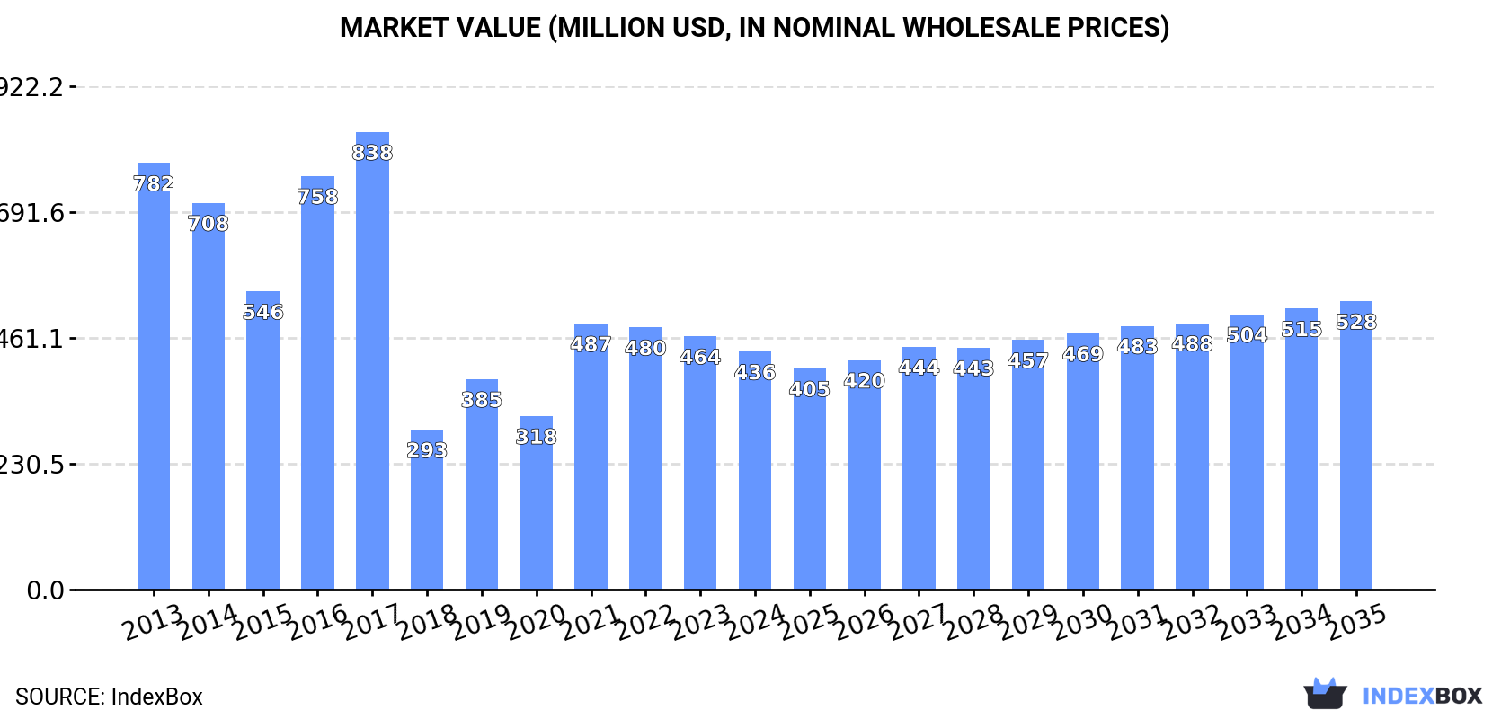 Market Value (million USD, nominal wholesale prices)