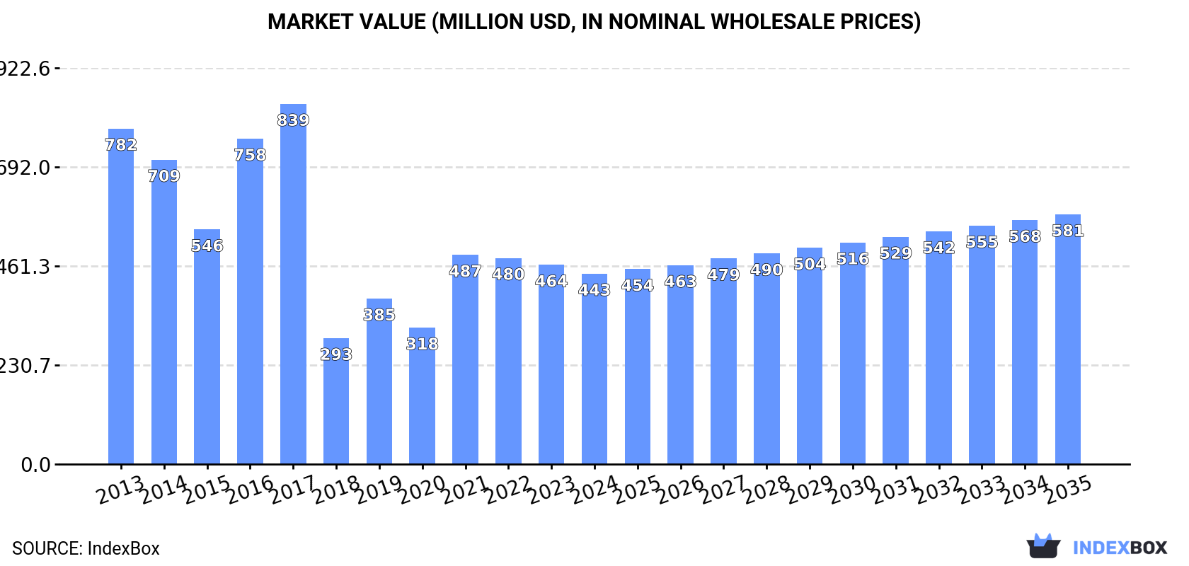 Market Value (million USD, nominal wholesale prices)