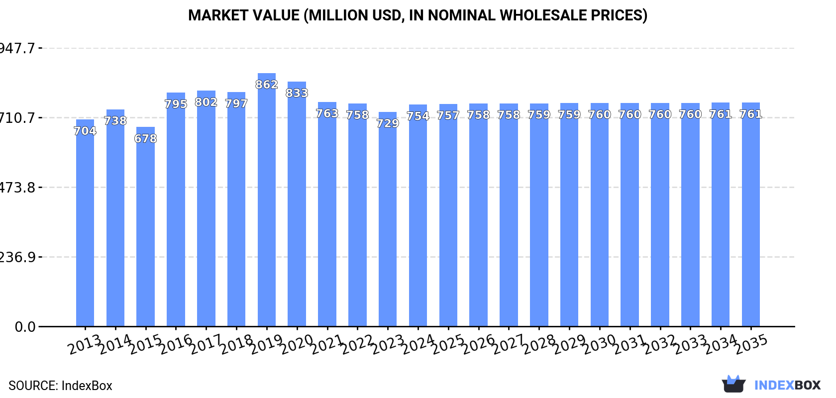 Market Value (million USD, nominal wholesale prices)