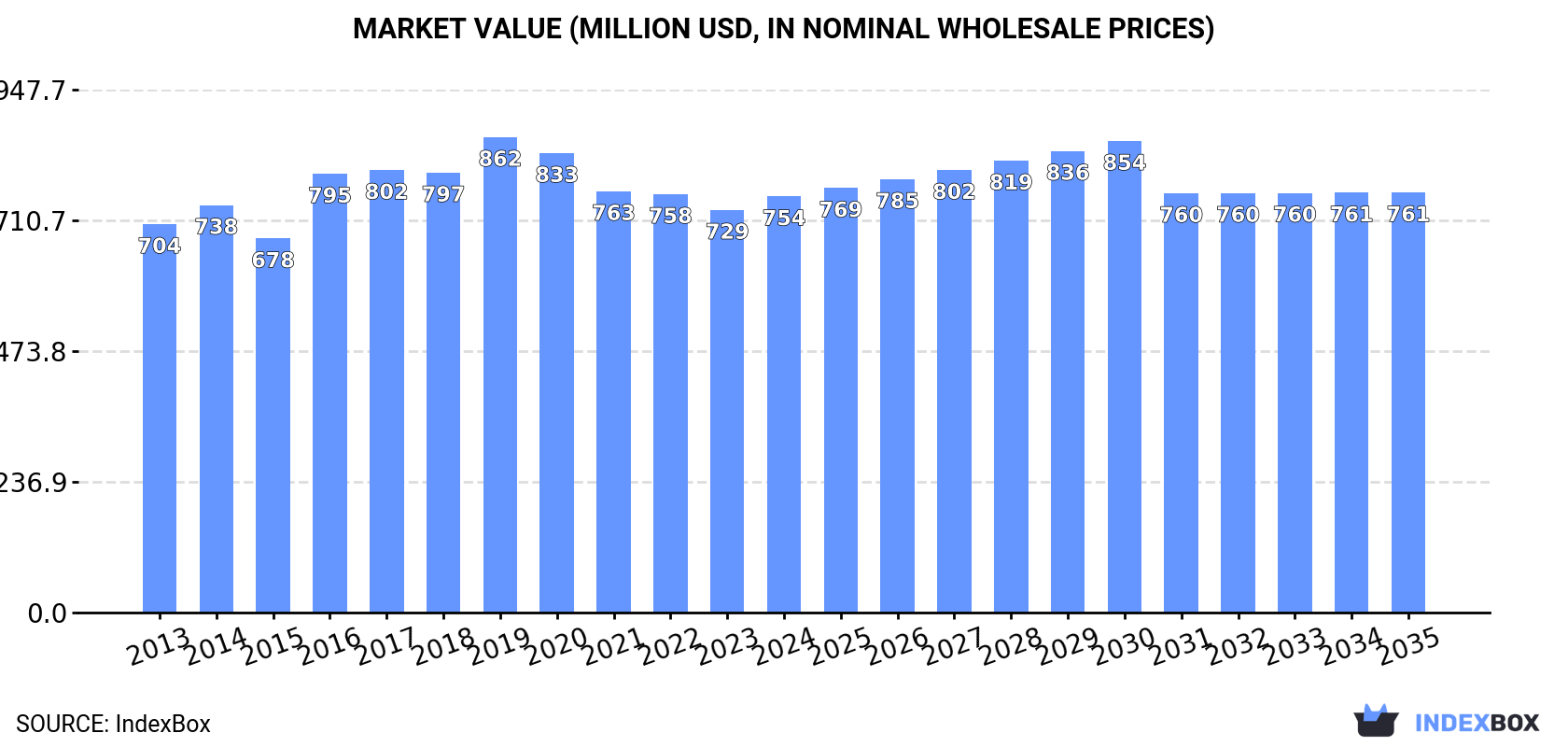 Market Value (million USD, nominal wholesale prices)