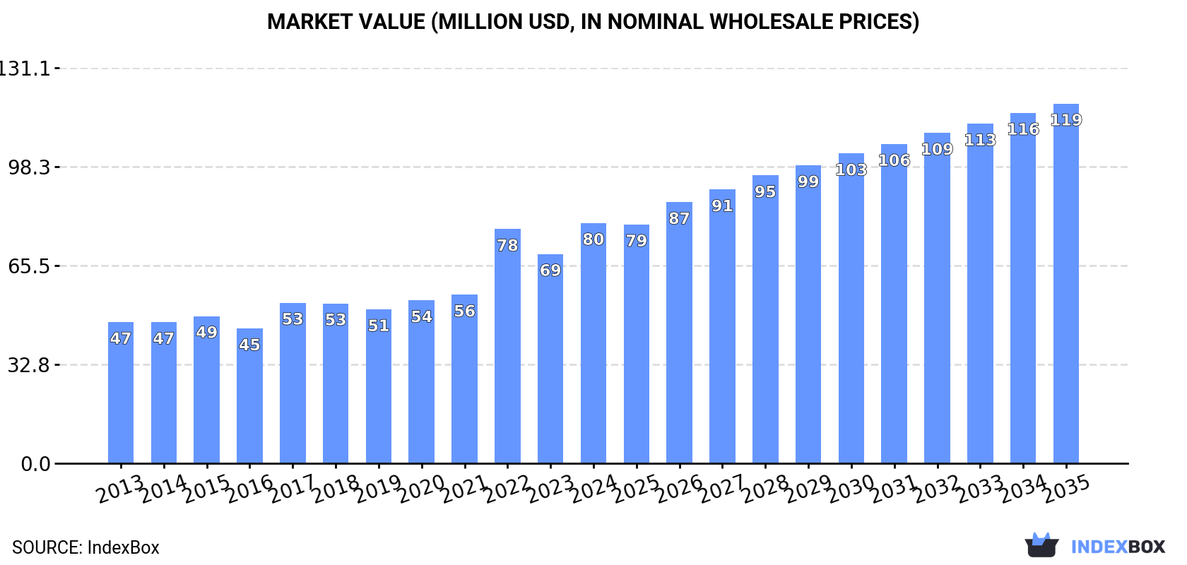 Market Value (million USD, nominal wholesale prices)