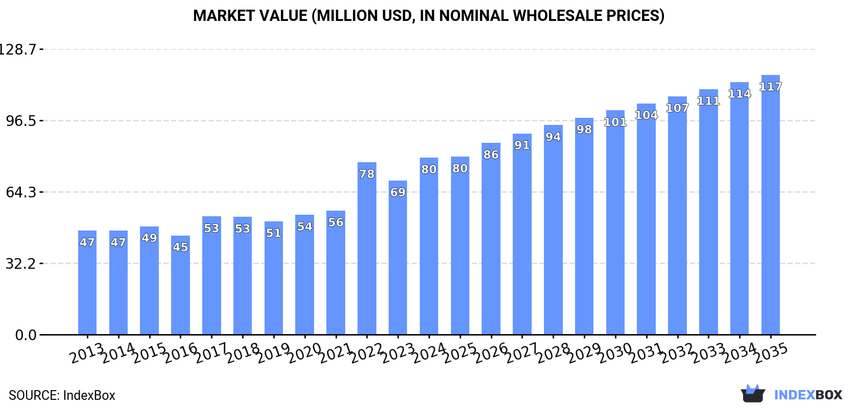 Market Value (million USD, nominal wholesale prices)