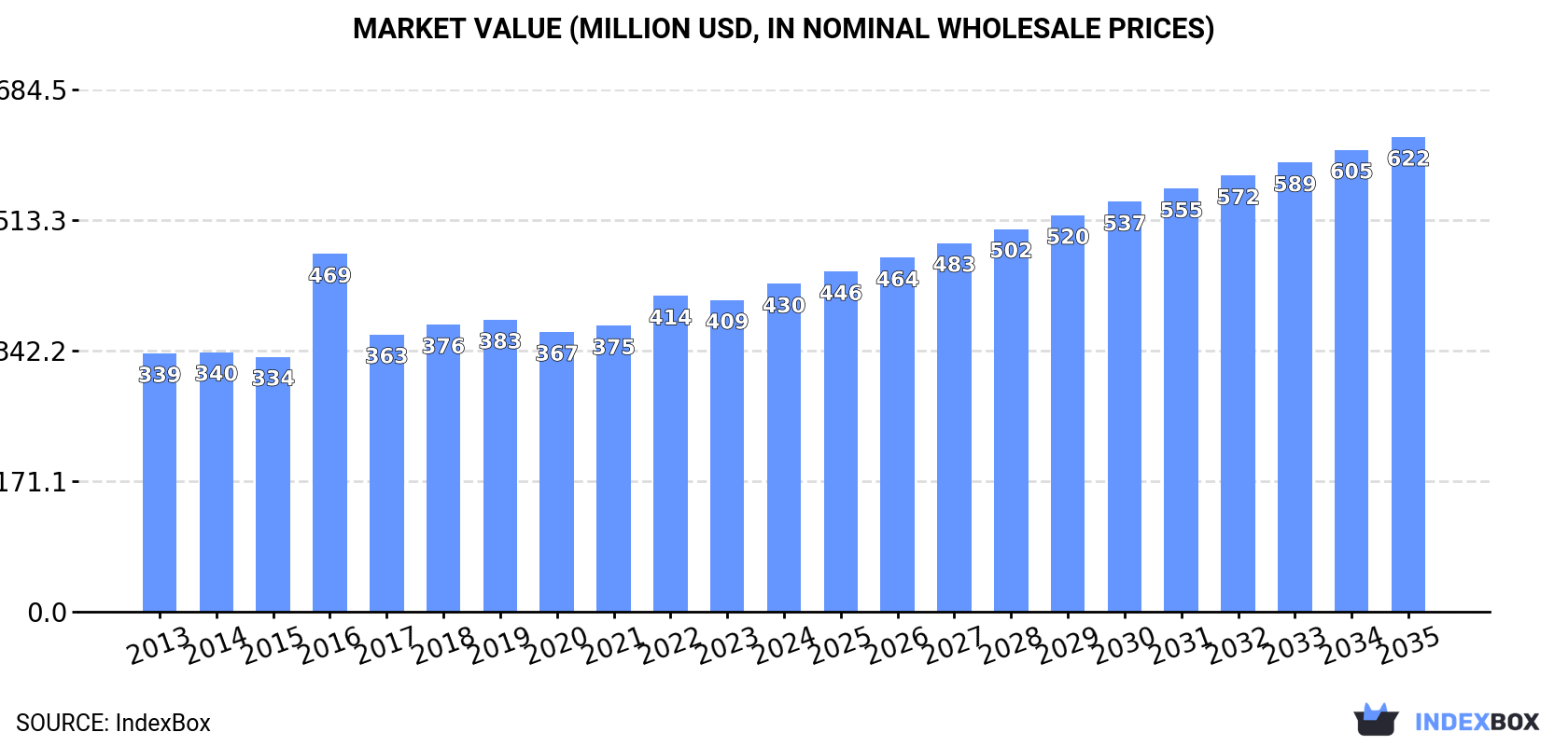 Market Value (million USD, nominal wholesale prices)
