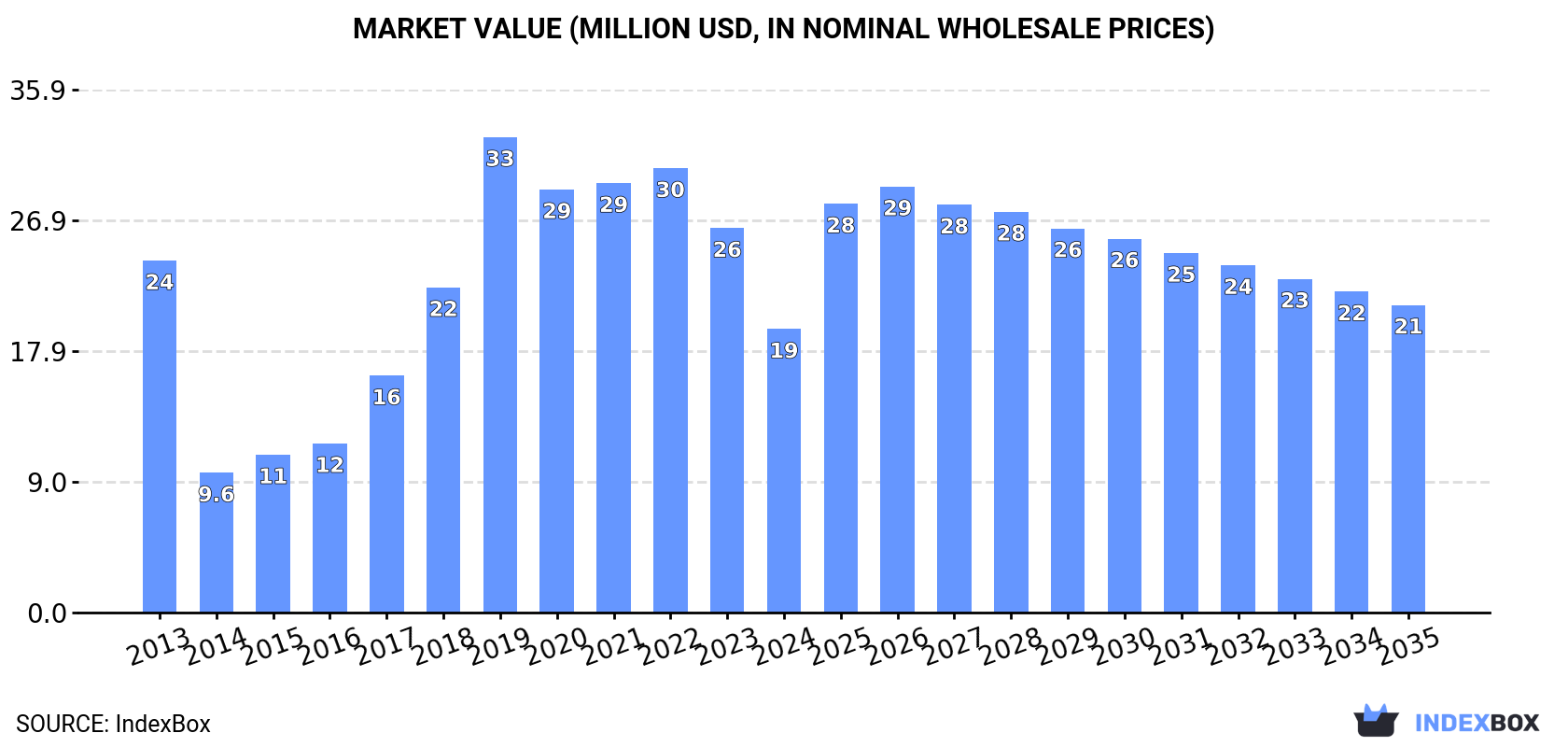 Market Value (million USD, nominal wholesale prices)