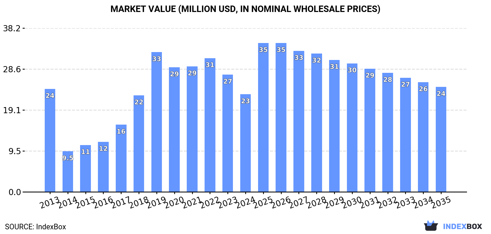 Market Value (million USD, nominal wholesale prices)