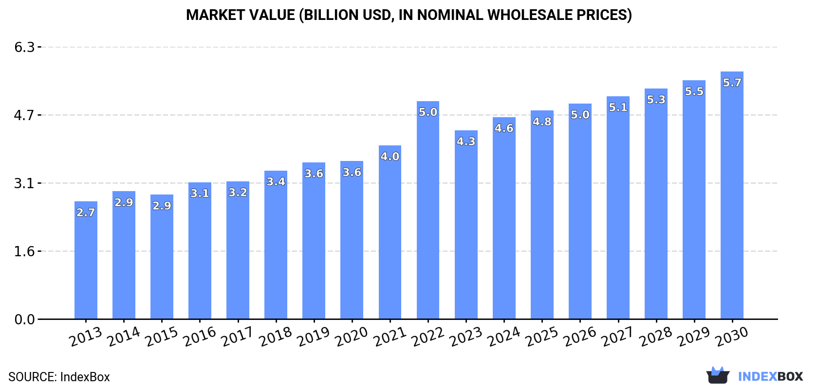Market Value (billion USD, nominal wholesale prices)