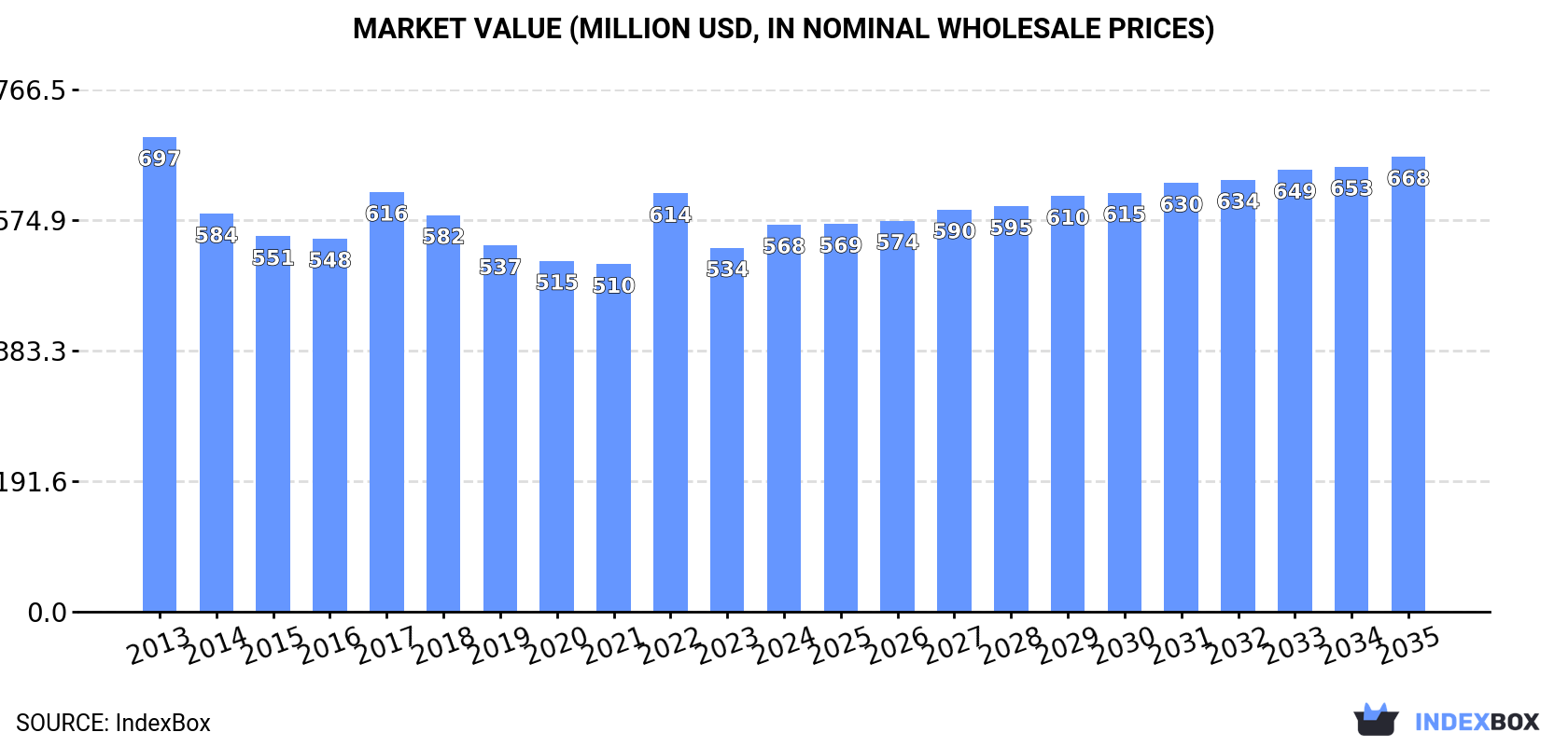 Market Value (million USD, nominal wholesale prices)