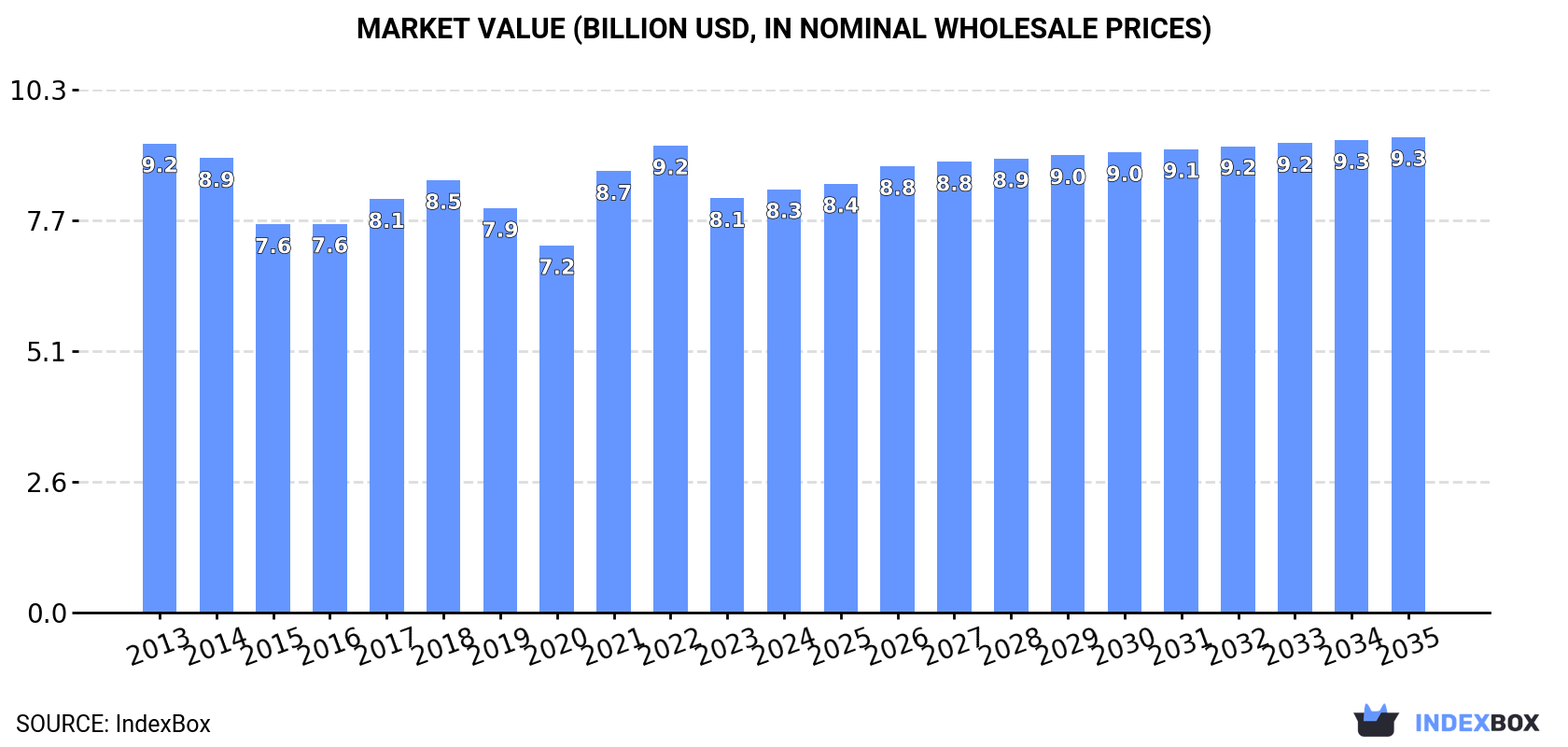 Market Value (billion USD, nominal wholesale prices)