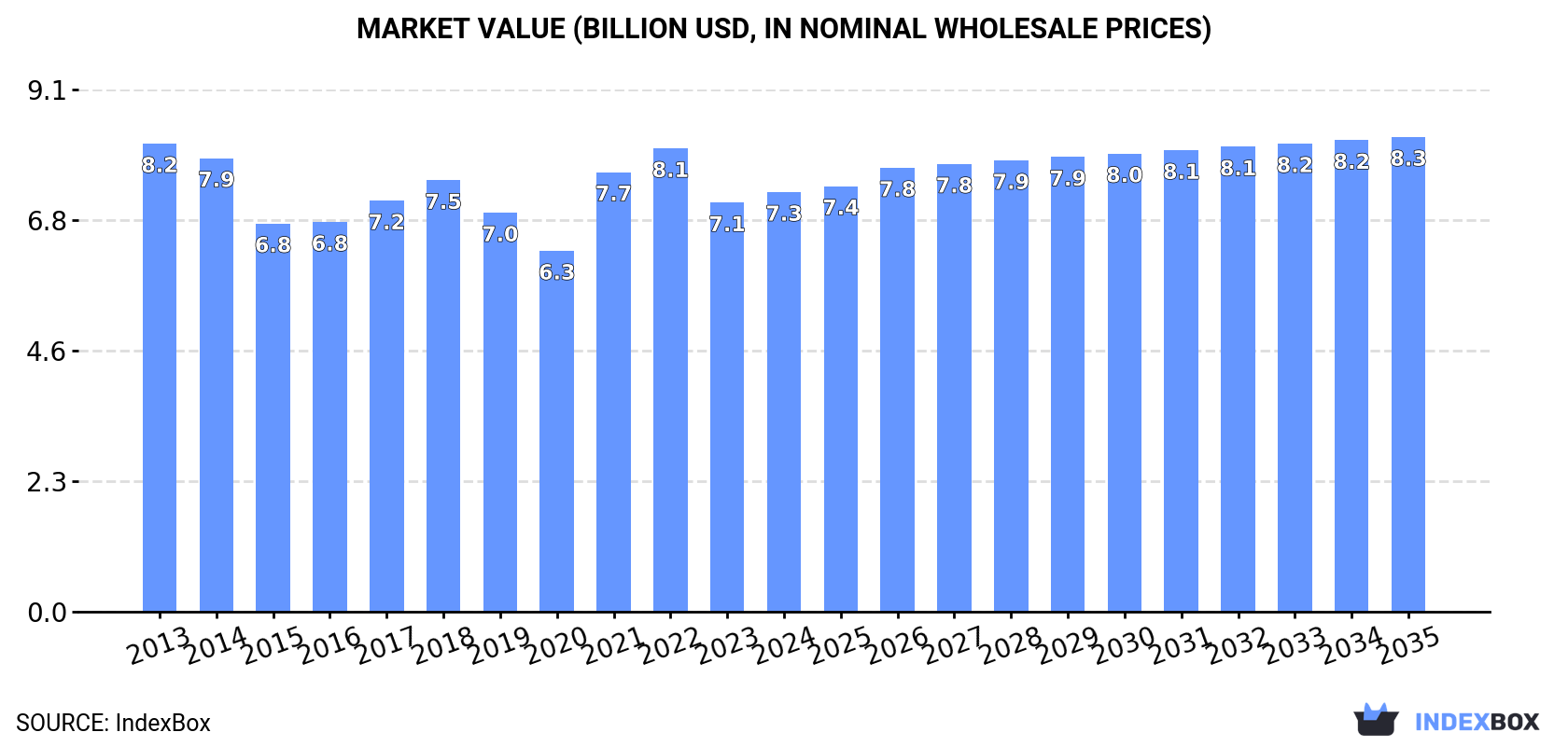 Market Value (billion USD, nominal wholesale prices)