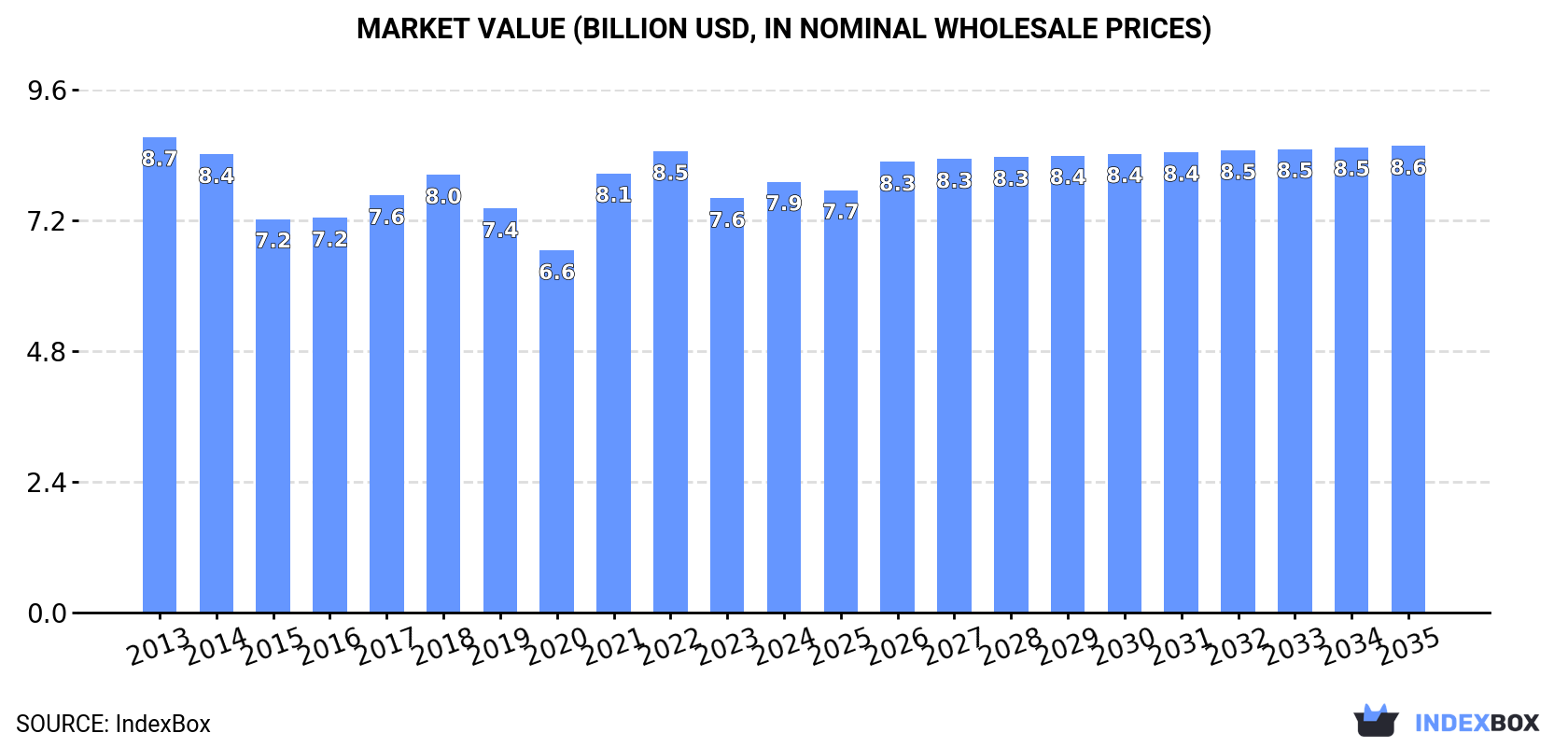 Market Value (billion USD, nominal wholesale prices)